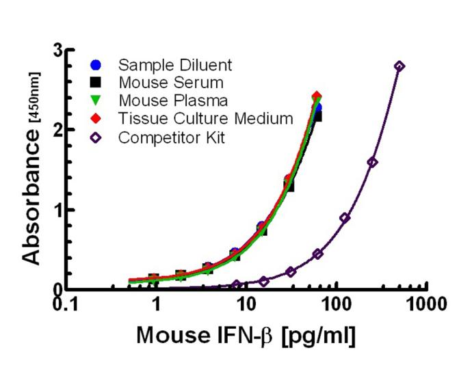 Mouse IFN-Beta ELISA Kit, High Sensitivity (VeriKine-HS 42410-1, 42410-2) | PBL Assay Science
